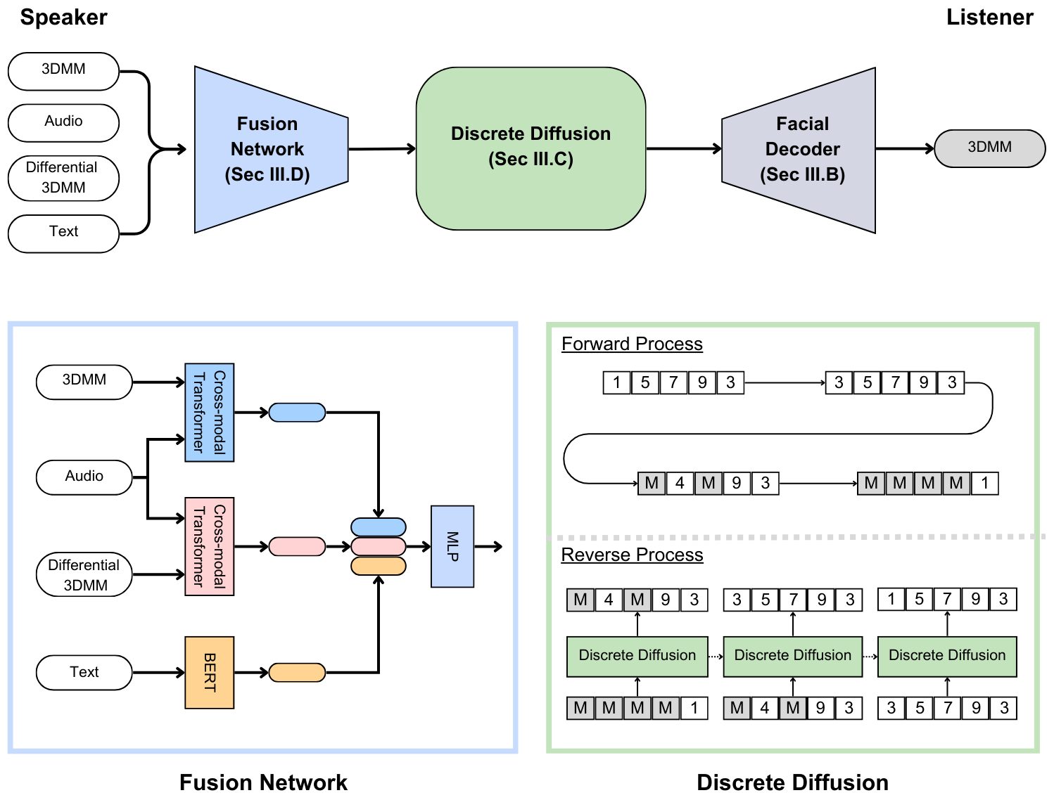 DiffListener: Discrete Diffusion Model for Listener Generation